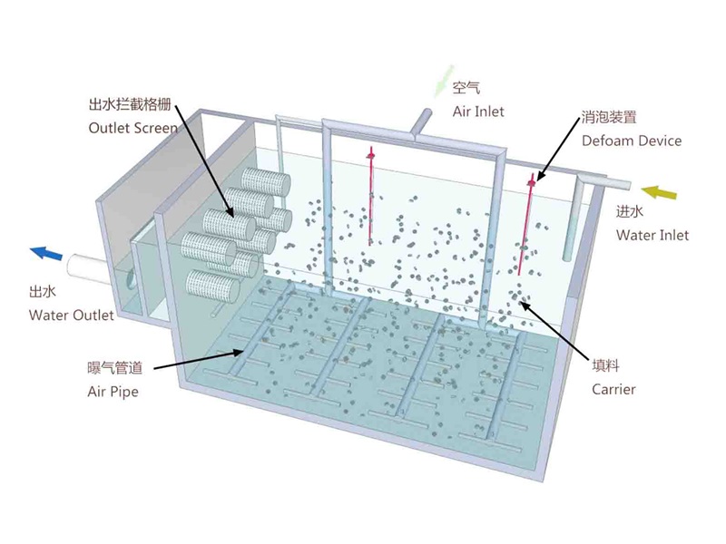MBBR工艺-四川博水环保科技有限公司